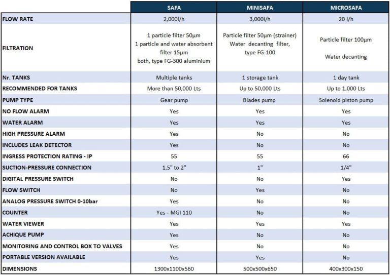 Automatic fuel polishing system: SAFA, MiniSAFA and MicroSAFA - Inpro Group